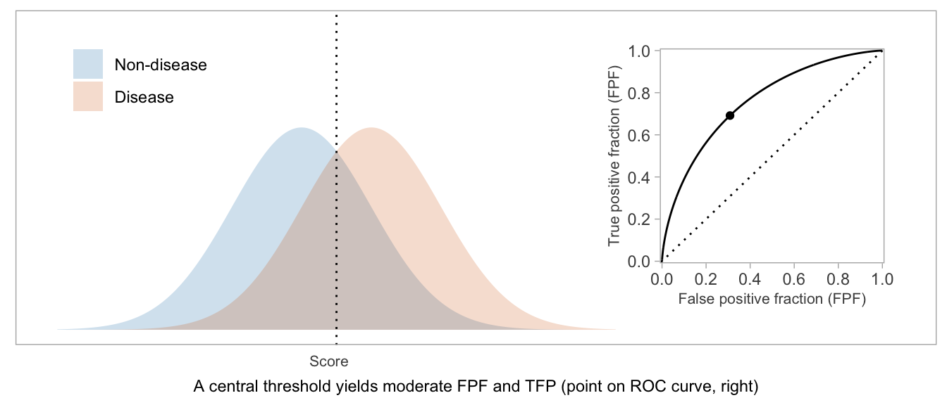 Interpretations of the area under an ROC curve - Camden Lopez