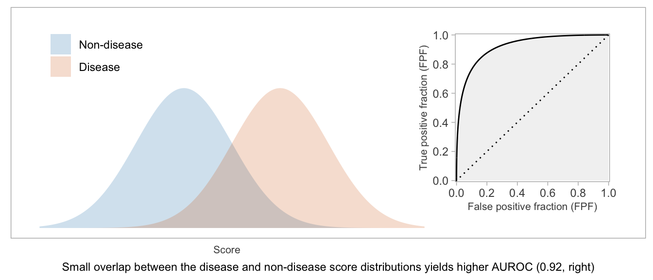 Interpretations of the area under an ROC curve - Camden Lopez